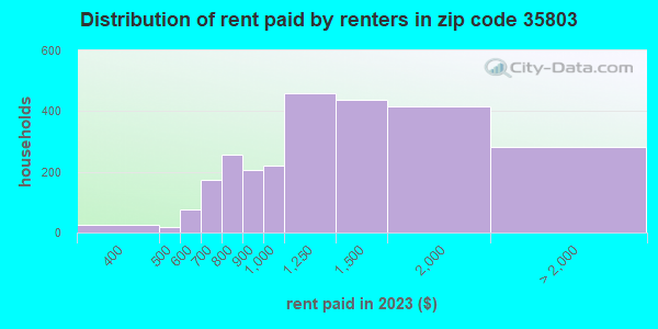 35803 Zip Code (Huntsville, Alabama) Profile - homes, apartments ...