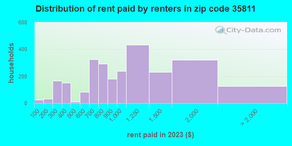 35811 Zip Code (Huntsville, Alabama) Profile - homes, apartments ...