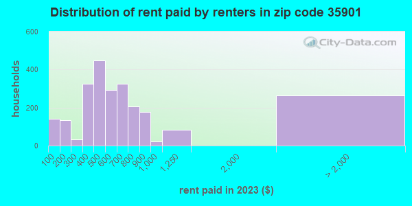 35901 Zip Code (Gadsden, Alabama) Profile - homes, apartments, schools ...