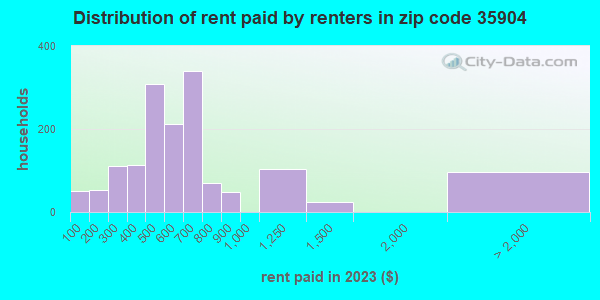 35904 Zip Code (Gadsden, Alabama) Profile - homes, apartments, schools ...