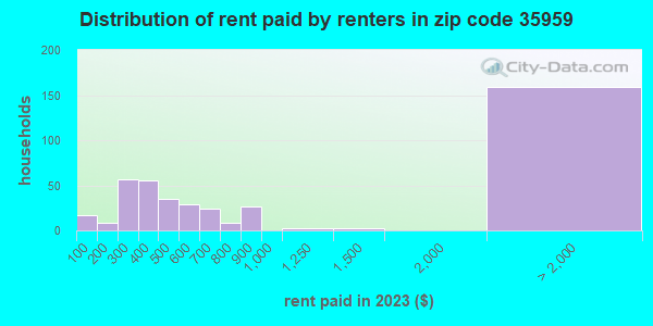 35959 Zip Code (Cedar Bluff, Alabama) Profile - homes, apartments ...
