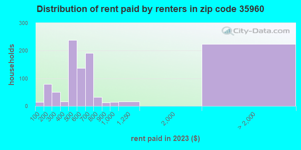 35960 Zip Code (Centre, Alabama) Profile - homes, apartments, schools ...