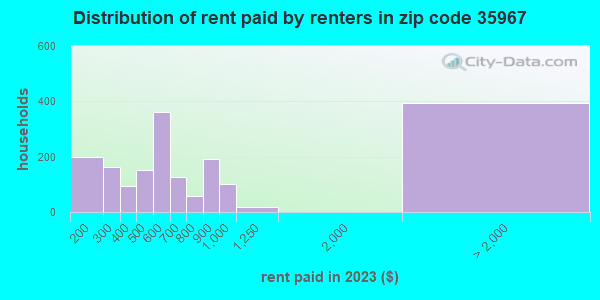35967 Zip Code (Fort Payne, Alabama) Profile - homes, apartments ...