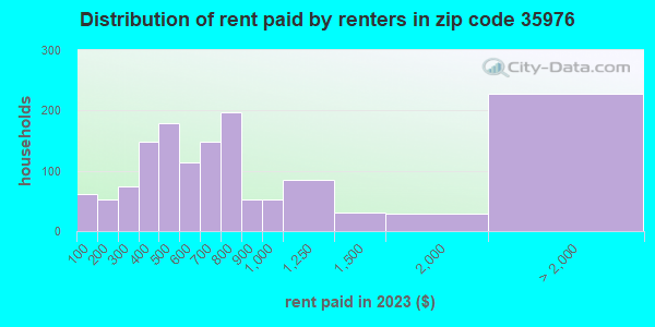 35976 Zip Code (Guntersville, Alabama) Profile - homes, apartments ...