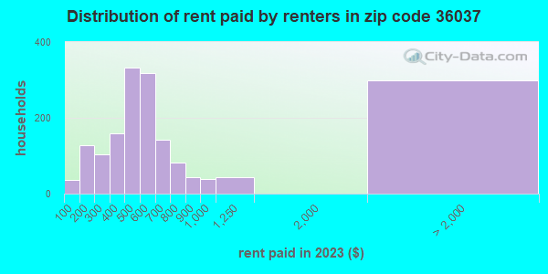 36037 Zip Code (Greenville, Alabama) Profile - homes, apartments ...
