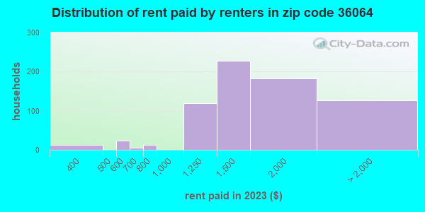 36064 Zip Code (Pike Road, Alabama) Profile - homes, apartments ...