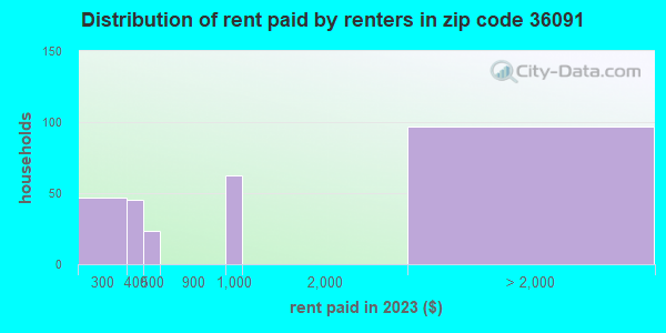 36091 Zip Code (Clanton, Alabama) Profile - homes, apartments, schools ...