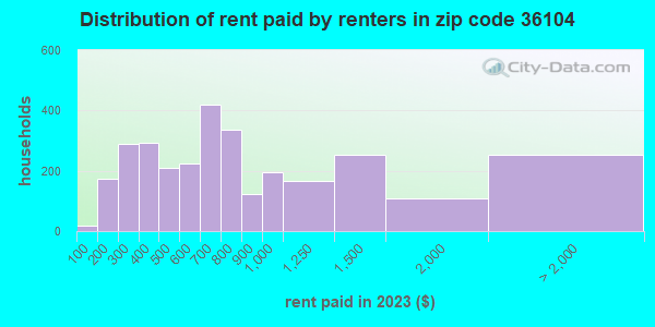 36104 Zip Code (Montgomery, Alabama) Profile - homes, apartments ...