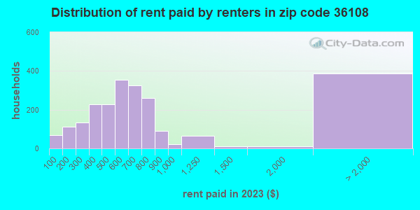 36108 Zip Code (Montgomery, Alabama) Profile - homes, apartments ...