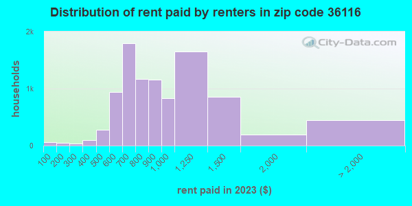 36116 Zip Code (Montgomery, Alabama) Profile - homes, apartments ...