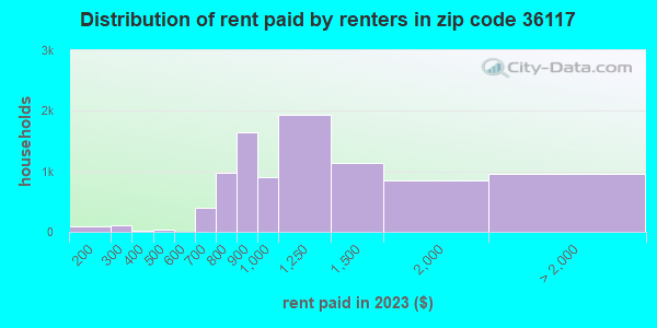 36117 Zip Code (Montgomery, Alabama) Profile - homes, apartments ...