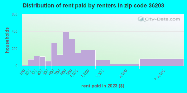 36203 Zip Code (Oxford, Alabama) Profile - homes, apartments, schools ...