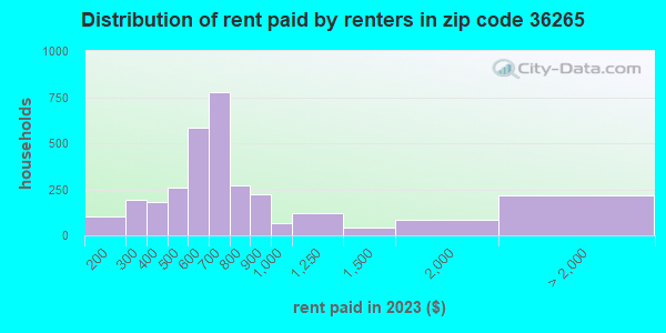 36265 Zip Code (Jacksonville, Alabama) Profile - homes, apartments, schools, population, income ...