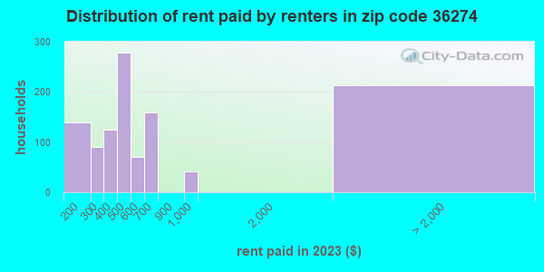 36274 Zip Code (Roanoke, Alabama) Profile - homes, apartments, schools ...