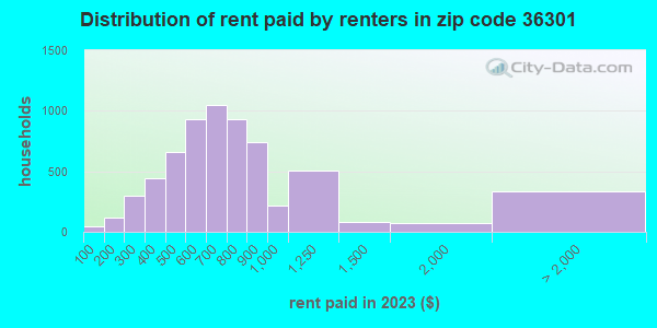 36301 Zip Code (Dothan, Alabama) Profile - homes, apartments, schools ...