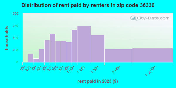 36330 Zip Code (Enterprise, Alabama) Profile - homes, apartments ...