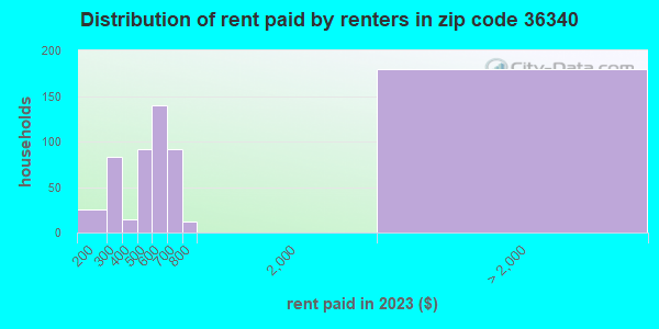 36340 Zip Code (Geneva, Alabama) Profile - homes, apartments, schools ...