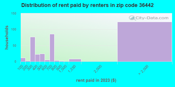 36442 Zip Code (Florala, Alabama) Profile - homes, apartments, schools ...