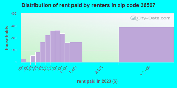 36507 Zip Code (Bay Minette, Alabama) Profile - homes, apartments ...