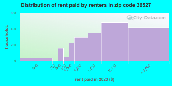 36527 Zip Code (Spanish Fort, Alabama) Profile - homes, apartments ...