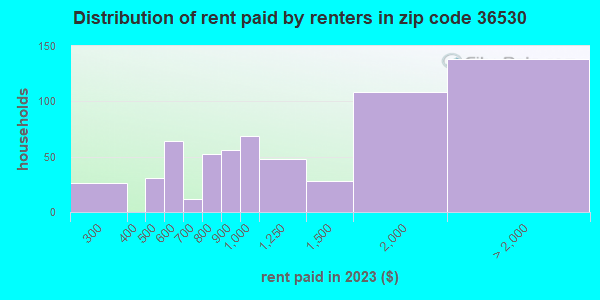 36530 Zip Code (Elberta, Alabama) Profile - homes, apartments, schools ...