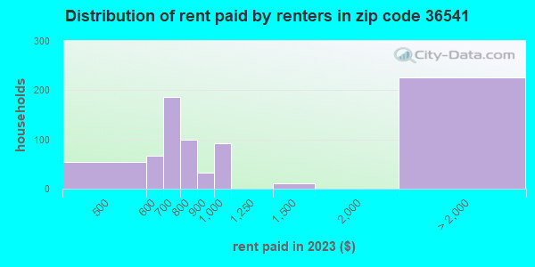 36541 Zip Code (Grand Bay, Alabama) Profile - homes, apartments ...
