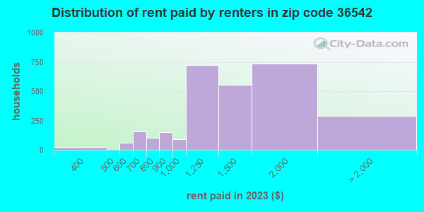 36542 Zip Code (Gulf Shores, Alabama) Profile - homes, apartments ...
