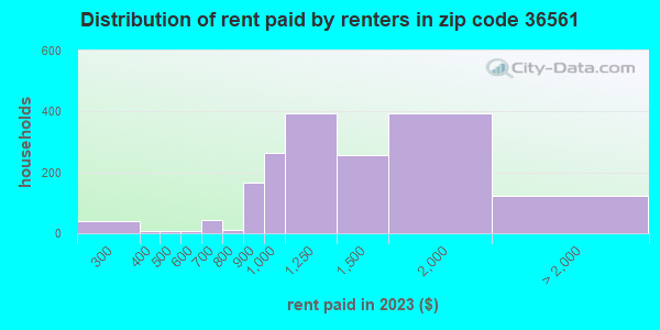 36561 Zip Code (Orange Beach, Alabama) Profile - homes, apartments ...