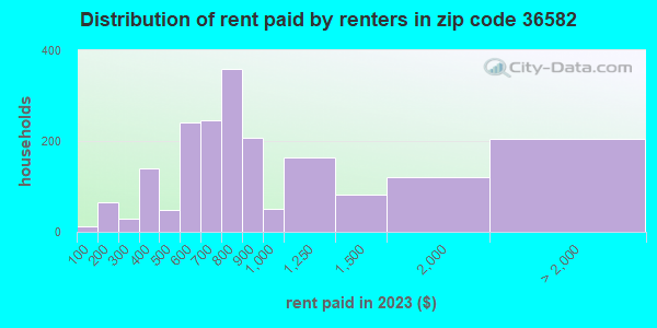 36582 Zip Code (Mobile, Alabama) Profile - homes, apartments, schools ...