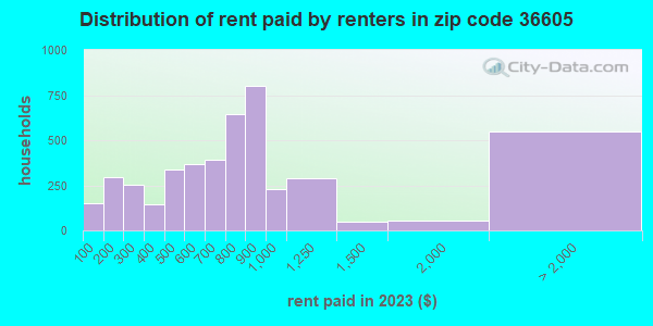 36605 Zip Code (Mobile, Alabama) Profile - homes, apartments, schools ...