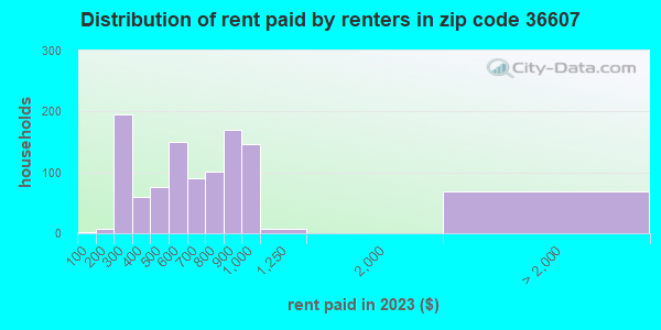36607 Zip Code (Mobile, Alabama) Profile - homes, apartments, schools ...