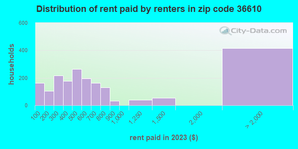 36610 Zip Code (Prichard, Alabama) Profile - homes, apartments, schools ...