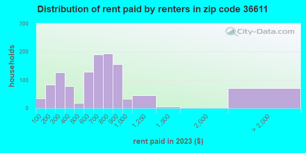 36611 Zip Code (Chickasaw, Alabama) Profile - homes, apartments ...