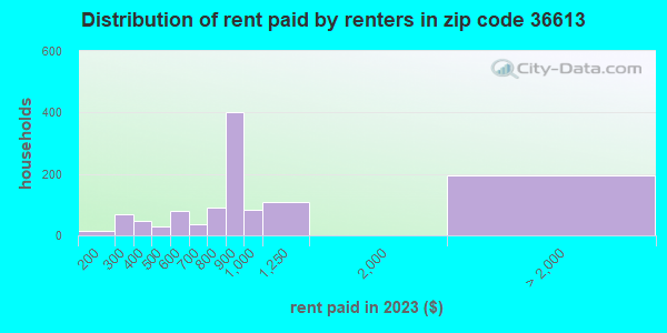36613 Zip Code (Prichard, Alabama) Profile - homes, apartments, schools ...