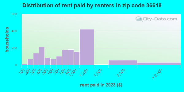 36618 Zip Code (Mobile, Alabama) Profile - homes, apartments, schools ...