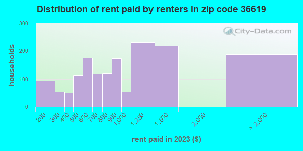 36619 Zip Code (Tillmans Corner, Alabama) Profile - homes, apartments ...