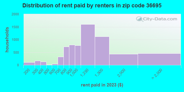 36695 Zip Code (Mobile, Alabama) Profile - homes, apartments, schools ...