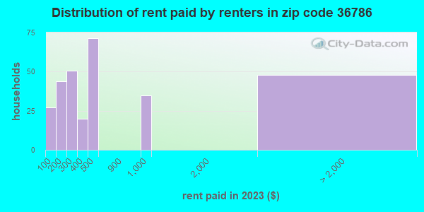 36786 Zip Code (Uniontown, Alabama) Profile - homes, apartments ...