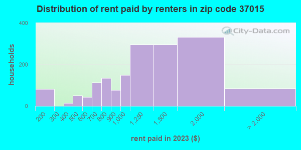 37015 Zip Code (Ashland City, Tennessee) Profile - homes, apartments ...