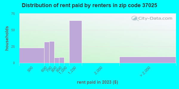 37025 Zip Code (Tennessee) Profile - homes, apartments, schools ...