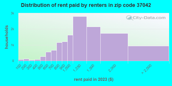 37042 Zip Code (Clarksville, Tennessee) Profile - homes, apartments ...