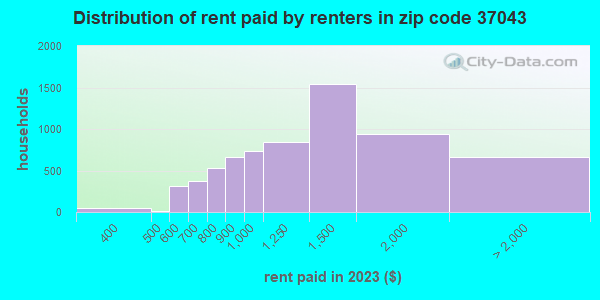 37043 Zip Code (Clarksville, Tennessee) Profile - homes, apartments ...