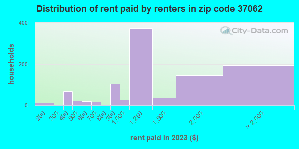 37062 Zip Code (Fairview, Tennessee) Profile - homes, apartments ...