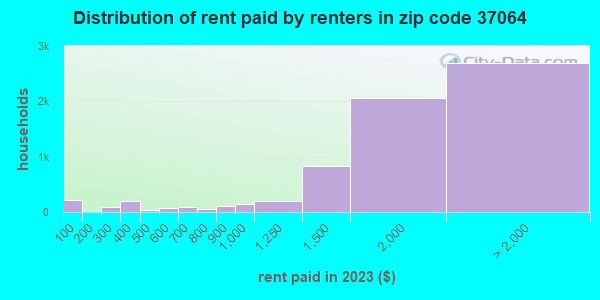 37064 Zip Code (Franklin, Tennessee) Profile - homes, apartments ...