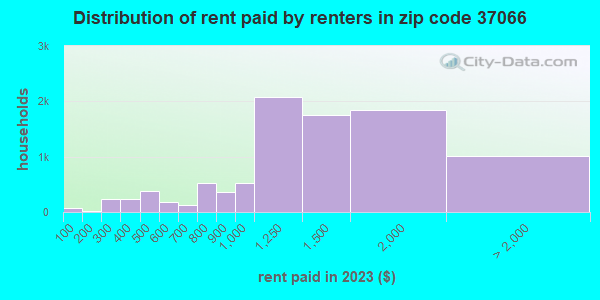 37066 Zip Code (Gallatin, Tennessee) Profile - homes, apartments ...