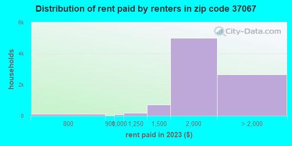 37067 Zip Code (Franklin, Tennessee) Profile - homes, apartments ...