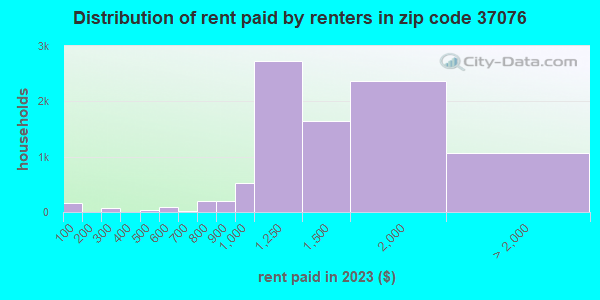 37076 Zip Code (Nashville-Davidson, Tennessee) Profile - homes ...
