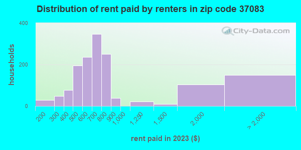 37083 Zip Code (Lafayette, Tennessee) Profile - homes, apartments ...