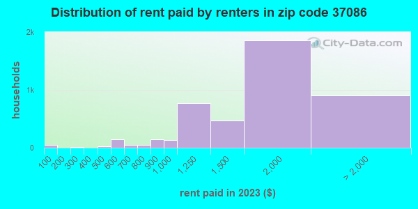 37086 Zip Code (La Vergne, Tennessee) Profile - homes, apartments ...