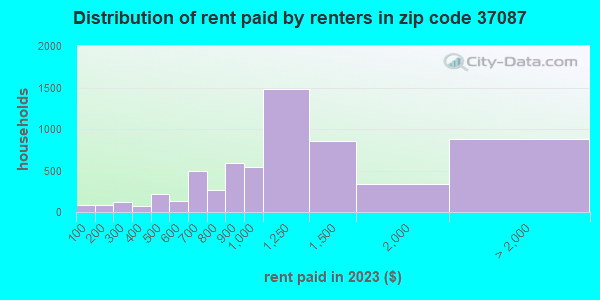 37087 Zip Code (Lebanon, Tennessee) Profile - homes, apartments ...